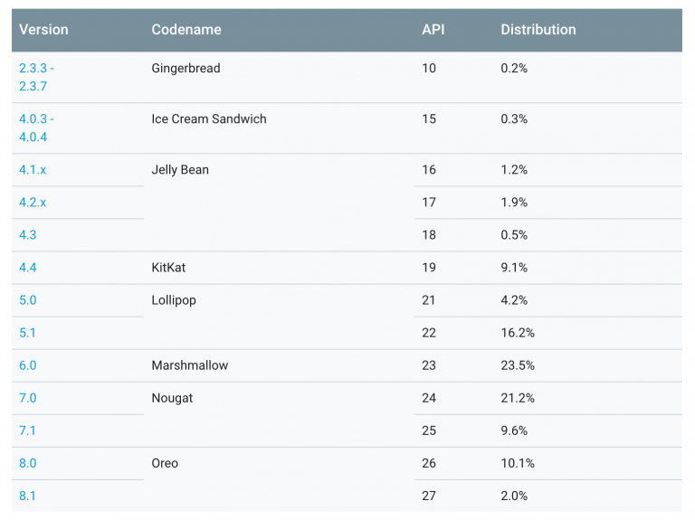 Android Version Distribution – Joseph Scott