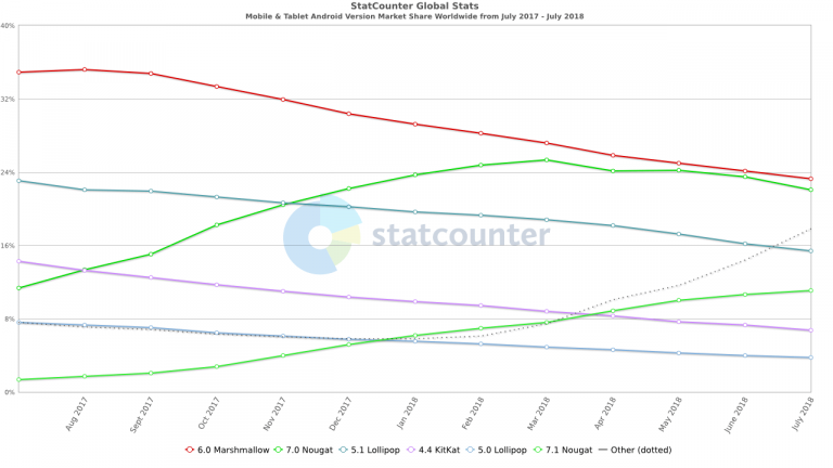 Android Version Distribution – Joseph Scott