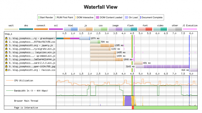 The WebPageTest Waterfall Chart – Joseph Scott